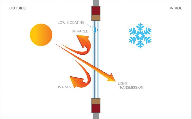 Best Way to Block Sun Heat from Windows [Professionally] - Thermawood NZ